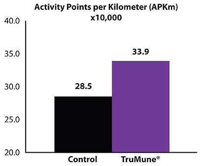 Pet Food Ingredient - TruMune® - Diamond V